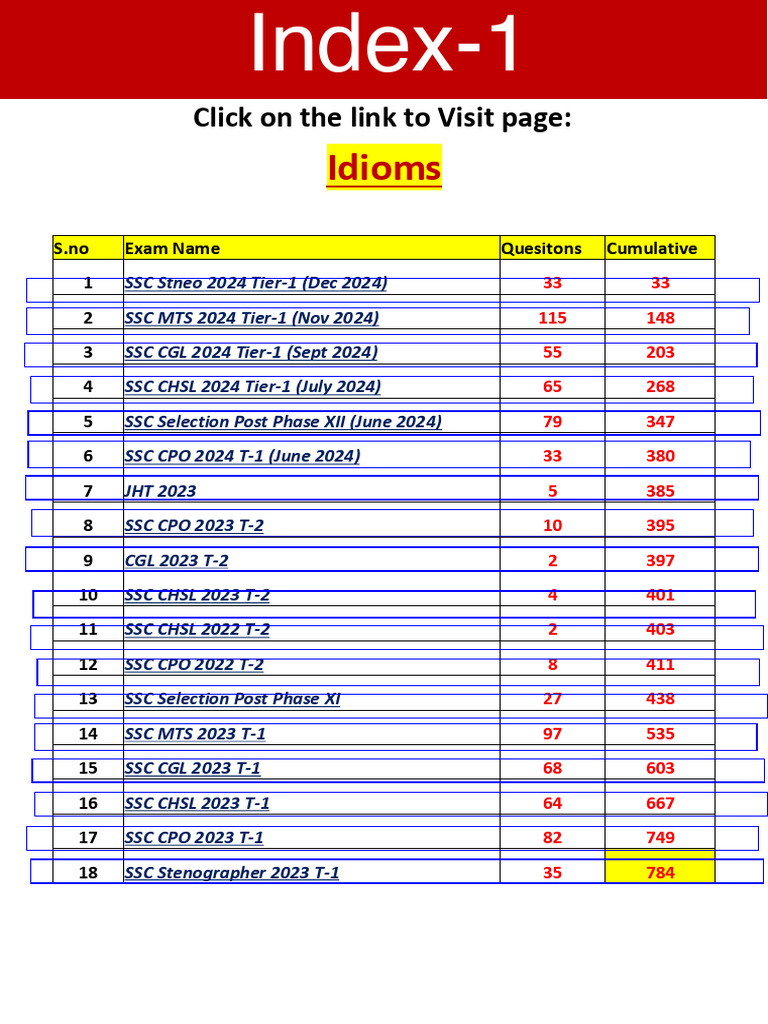 Idioms One Liner SSC Exams 2020 To Jan 2025 RBE Compressed | PDF