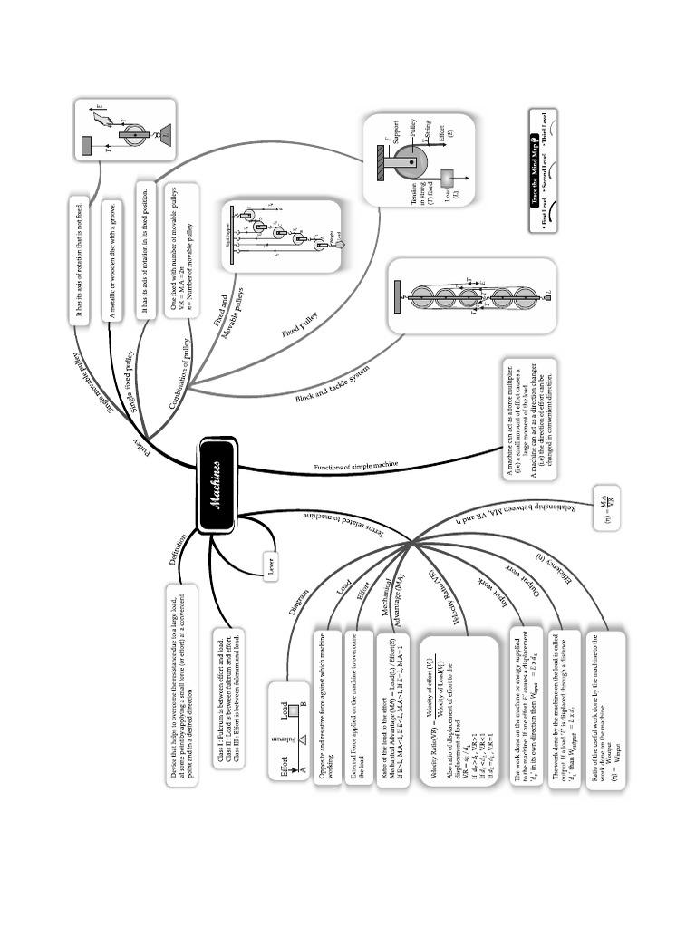 Chapter 3 Mindmap | PDF