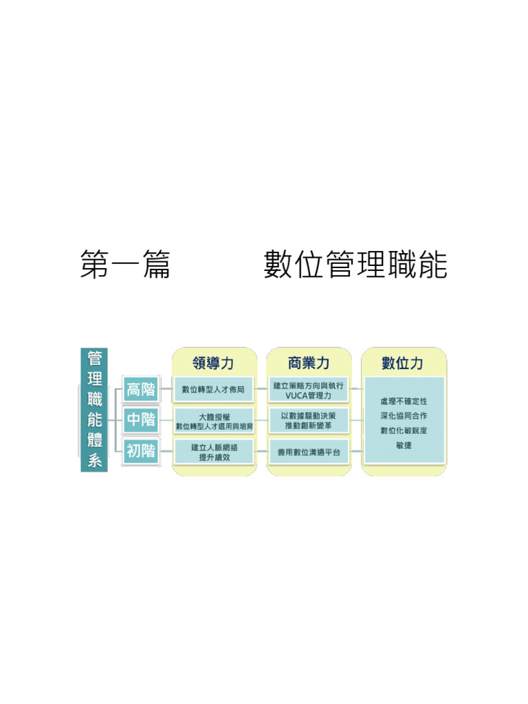 WSD Digital Competency For Managers | PDF | Social Psychology | Goal