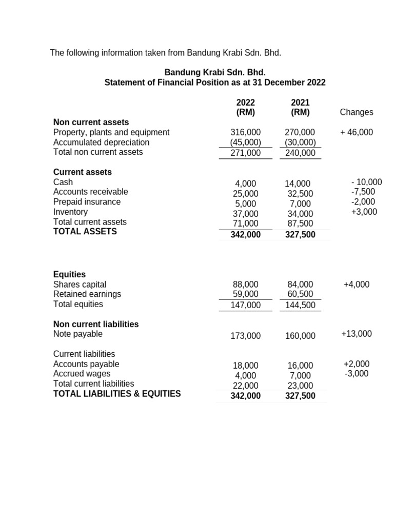 Exercises SoCF | PDF | Expense | Fixed Asset