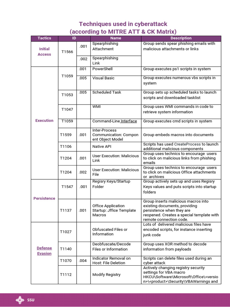 Technical Report MITRE ATT CK Matrix 1644255409 | PDF | Malware ...