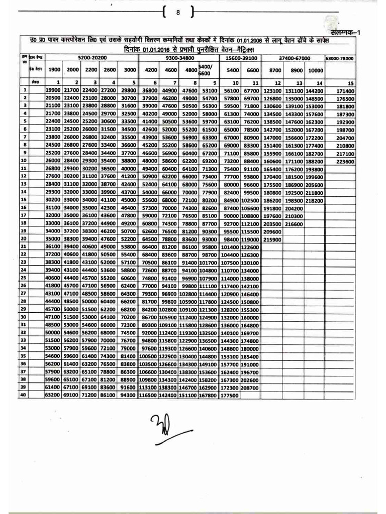 Uppcl Pay Scale | PDF