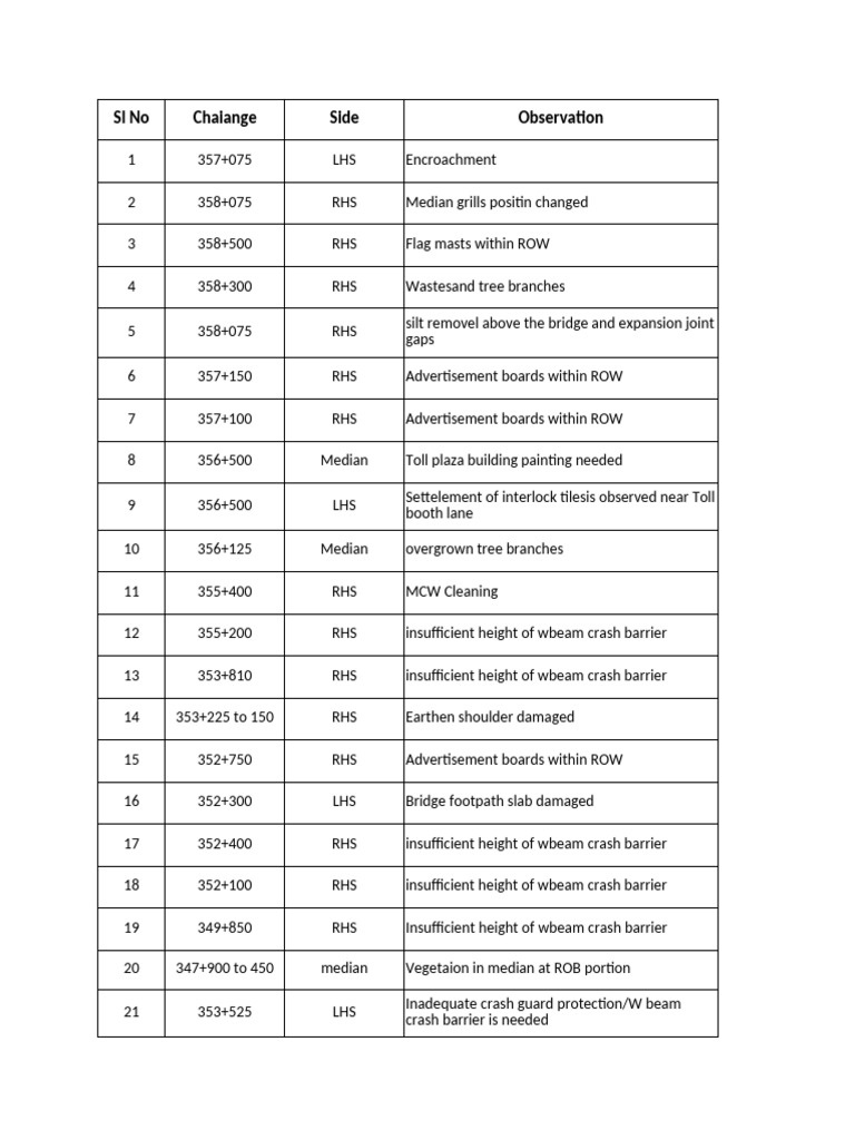 PD Site Inspection Observations | PDF