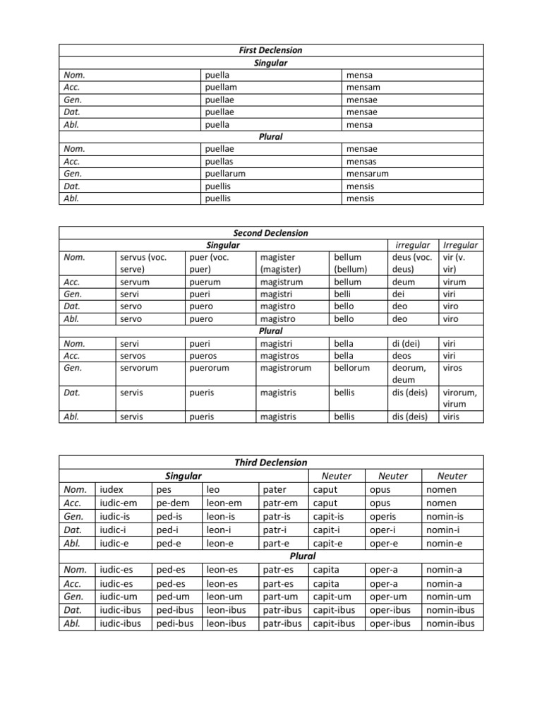 Latin Grammar Tables From Second Steps To Latin | PDF | Perfect ...