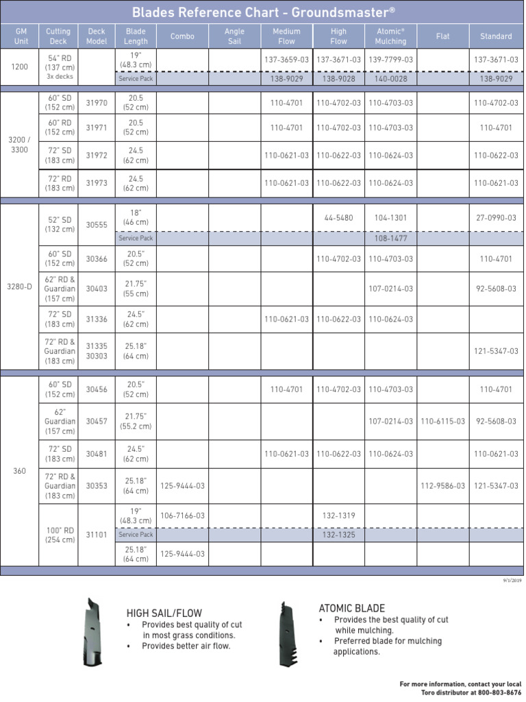 Blades Reference Chart_9!24!2019 | PDF | Mechanical Engineering