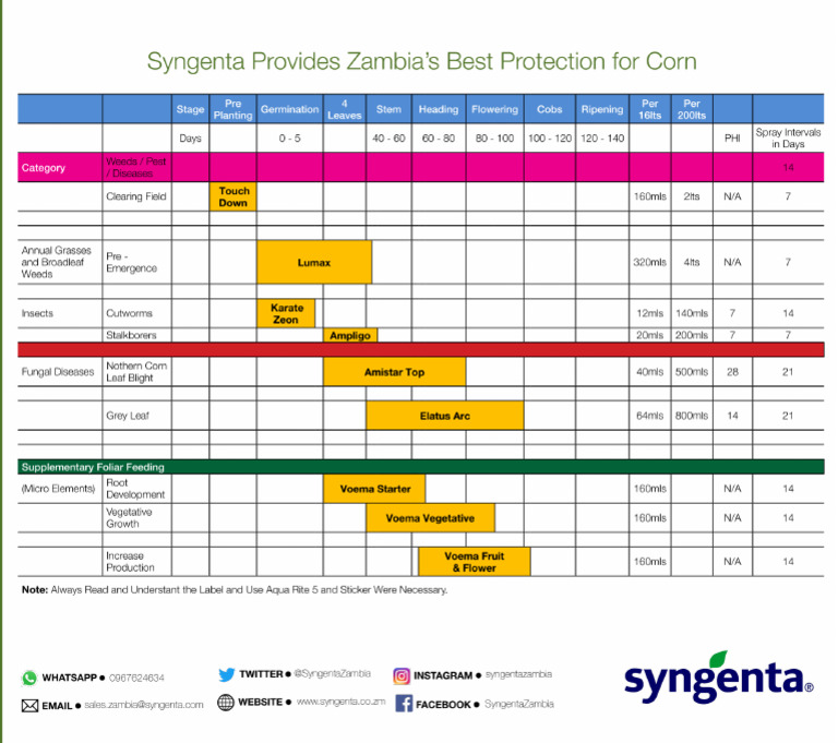 Maize Spray Program | PDF