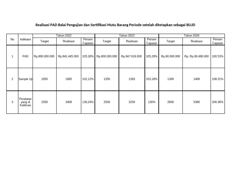 Realisasi PAD BLUD | PDF