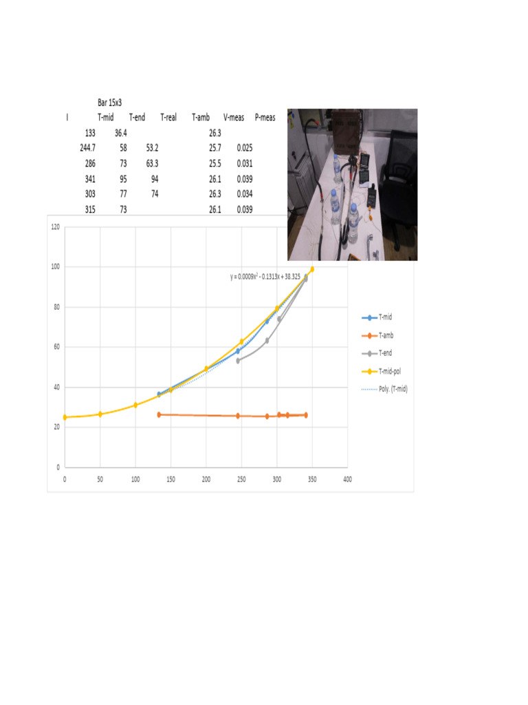 Temperature Rise Busbar 15x3x220mm Experimentation | PDF