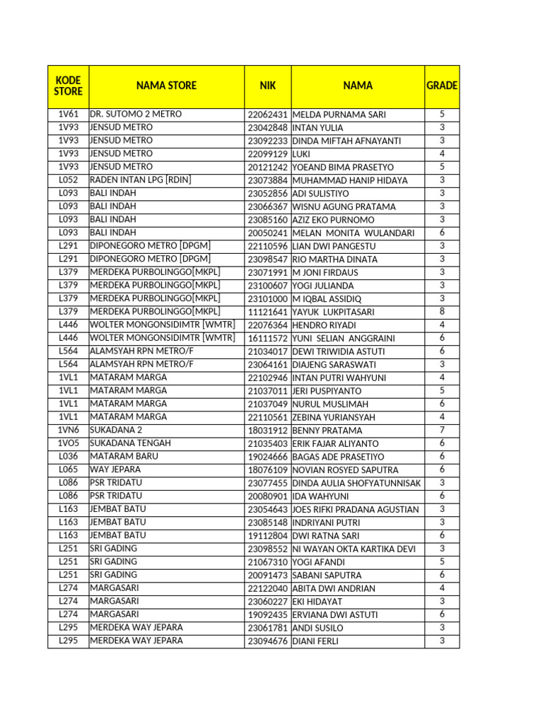 Employee Store and Grade List | PDF