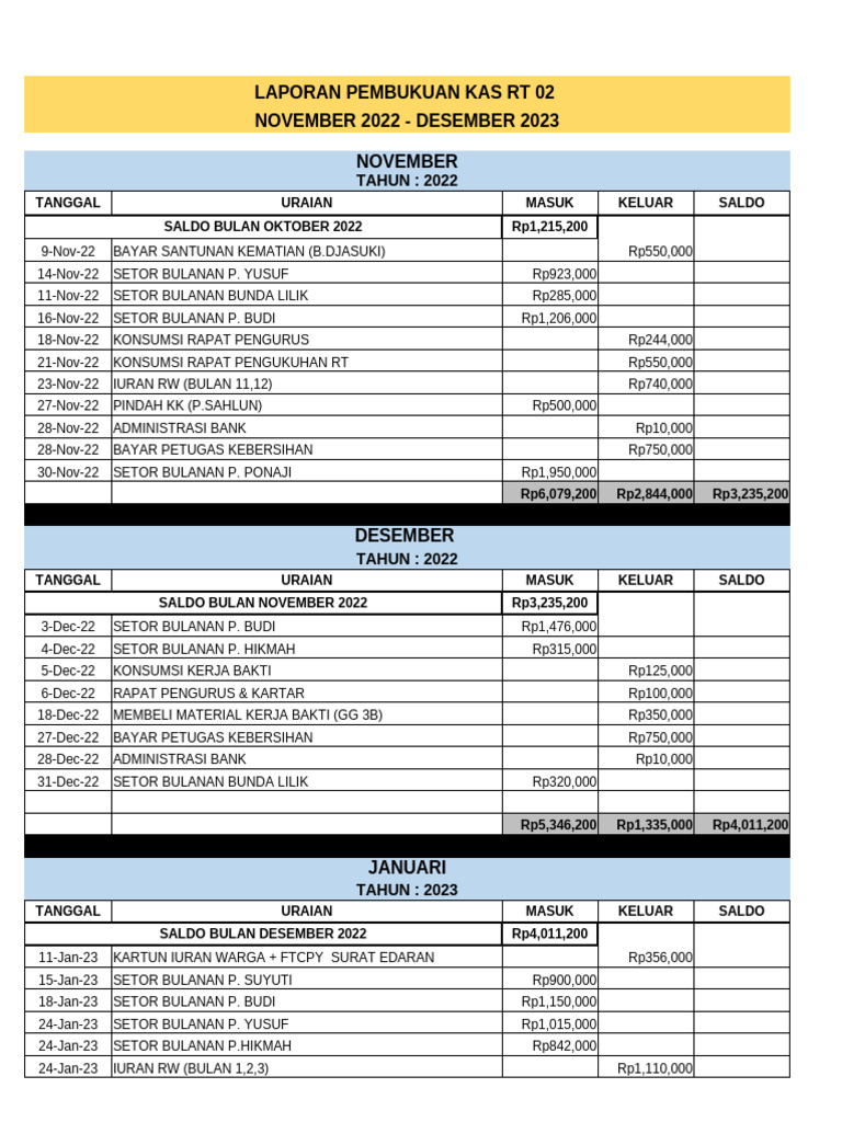 Laporan Keuangan Kas RT 02 2022-2023 | PDF