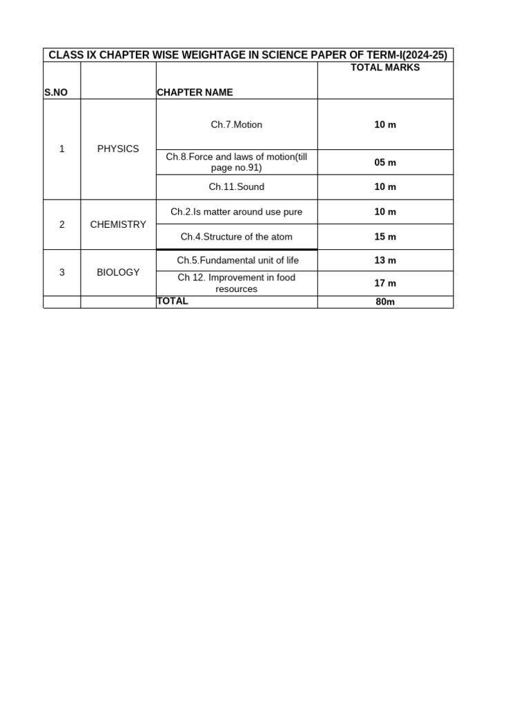 Class 9th Chapter Wise Weightage in Science Term - I (2024-25) For Classes | PDF