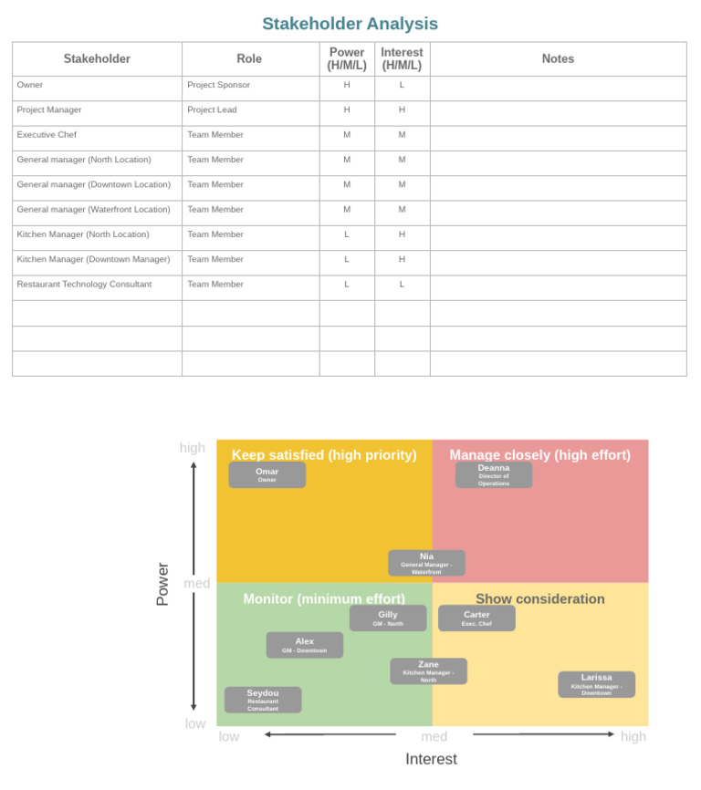 Stakeholder Analysis | PDF | Cooking | Restaurants