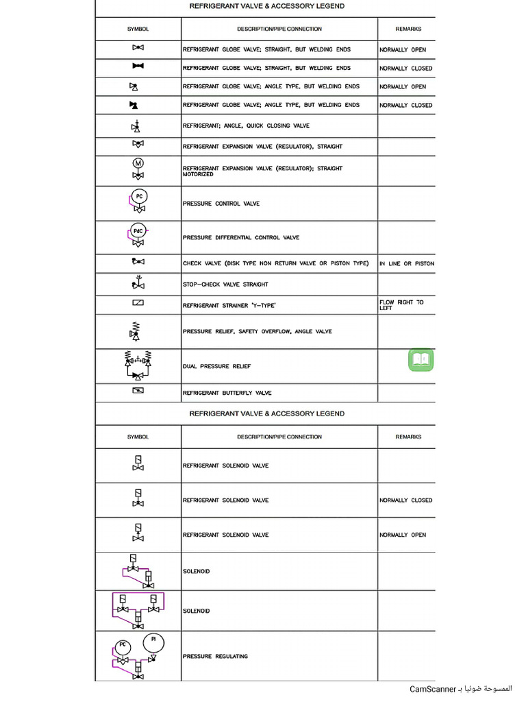 legends and symbols | PDF