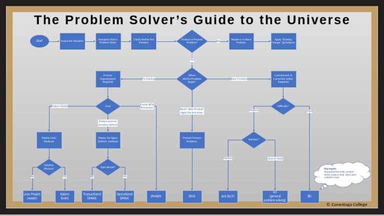 QUAL8270 - Week 3 - Problem Solver's Guide To The Universe Slide (Alone) 2 | PDF | Six Sigma ...