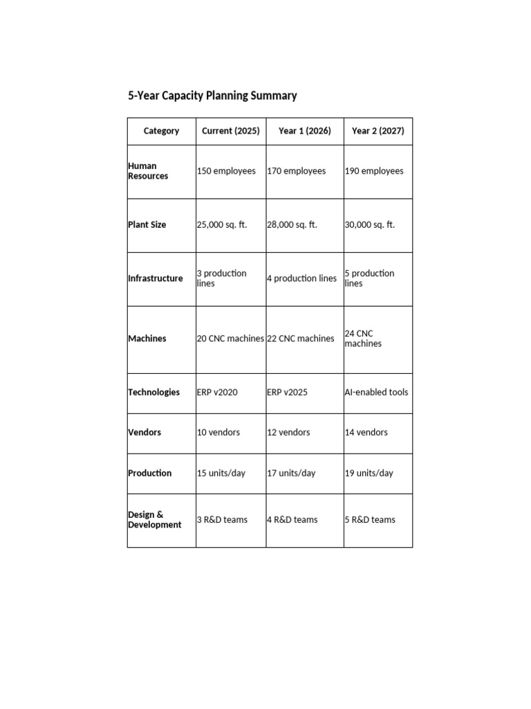 Capacity Planning | PDF