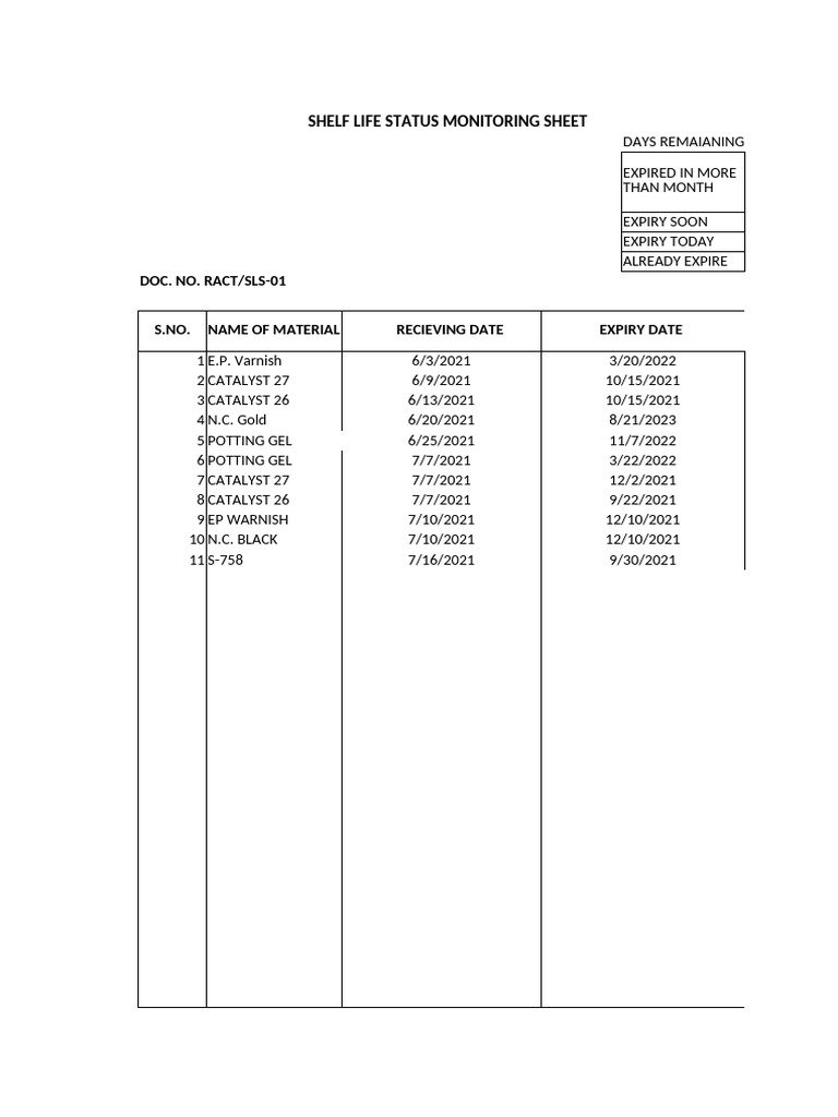 Shelf Life Monitoring Status | PDF