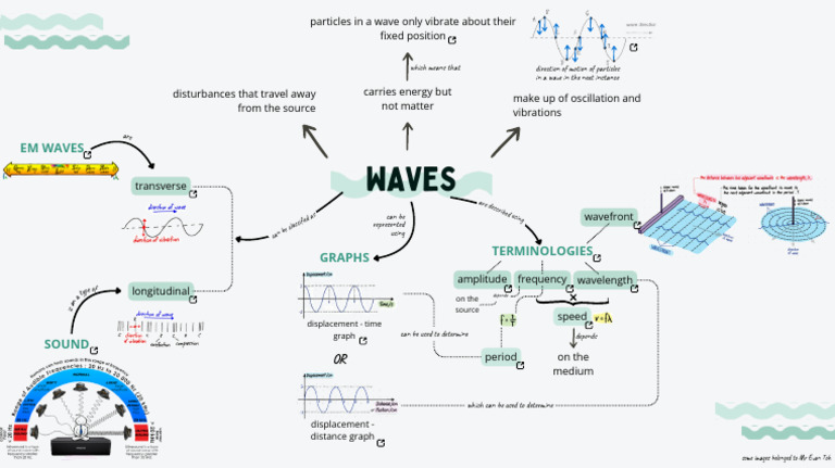 Waves Concept Map | PDF | Waves | Applied And Interdisciplinary Physics