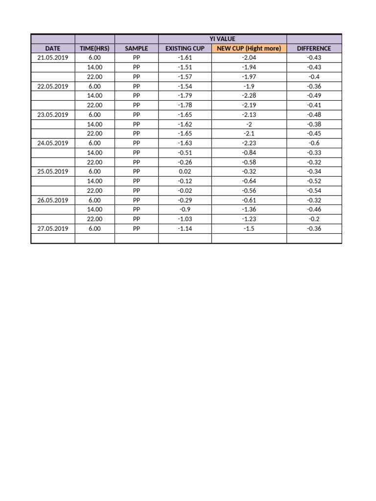 YI and LC Value Comparison Data | PDF
