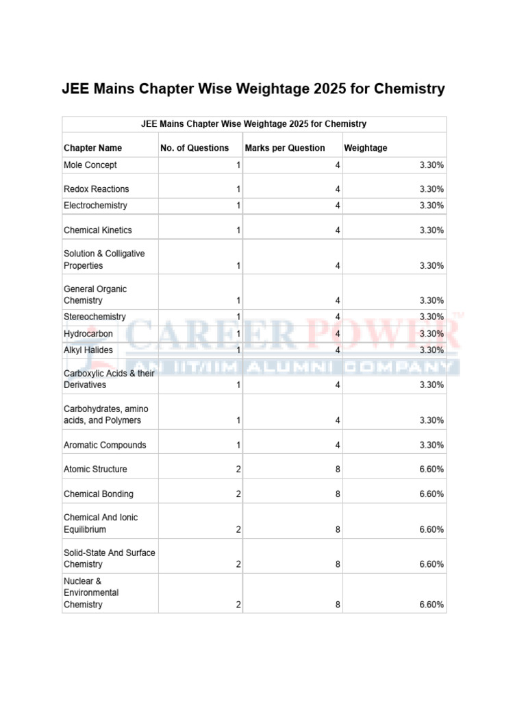 JEE Mains Chapter Wise Weightage 2025 For Chemistry | PDF
