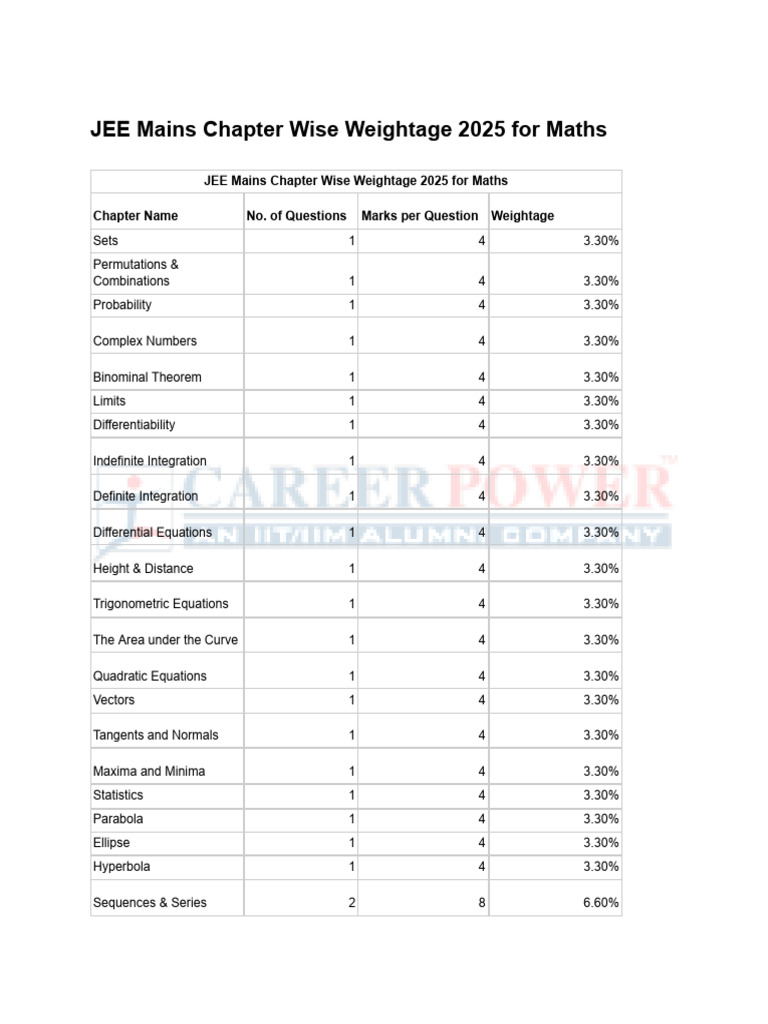 JEE Mains Chapter Wise Weightage 2025 For Maths | PDF