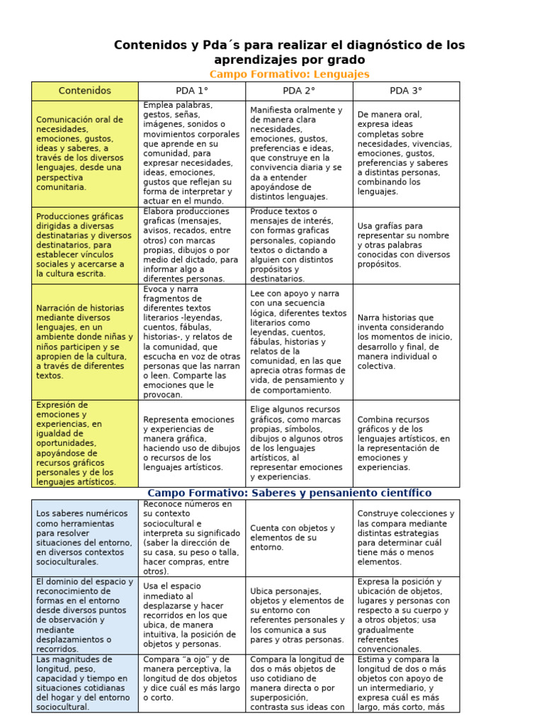PDA y Contenidos para EV DX Por Grados | PDF | Las emociones | Comunicación