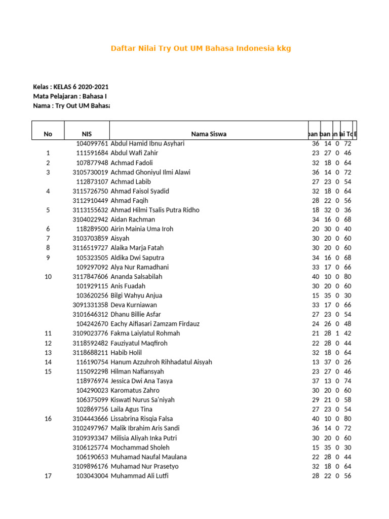 Daftar-Nilai - Try Out UM Bahasa Indonesia Kkg-Kelas - KELAS 6 2020-2021 | PDF