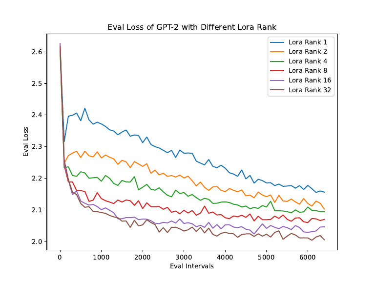 Lora Rank | PDF