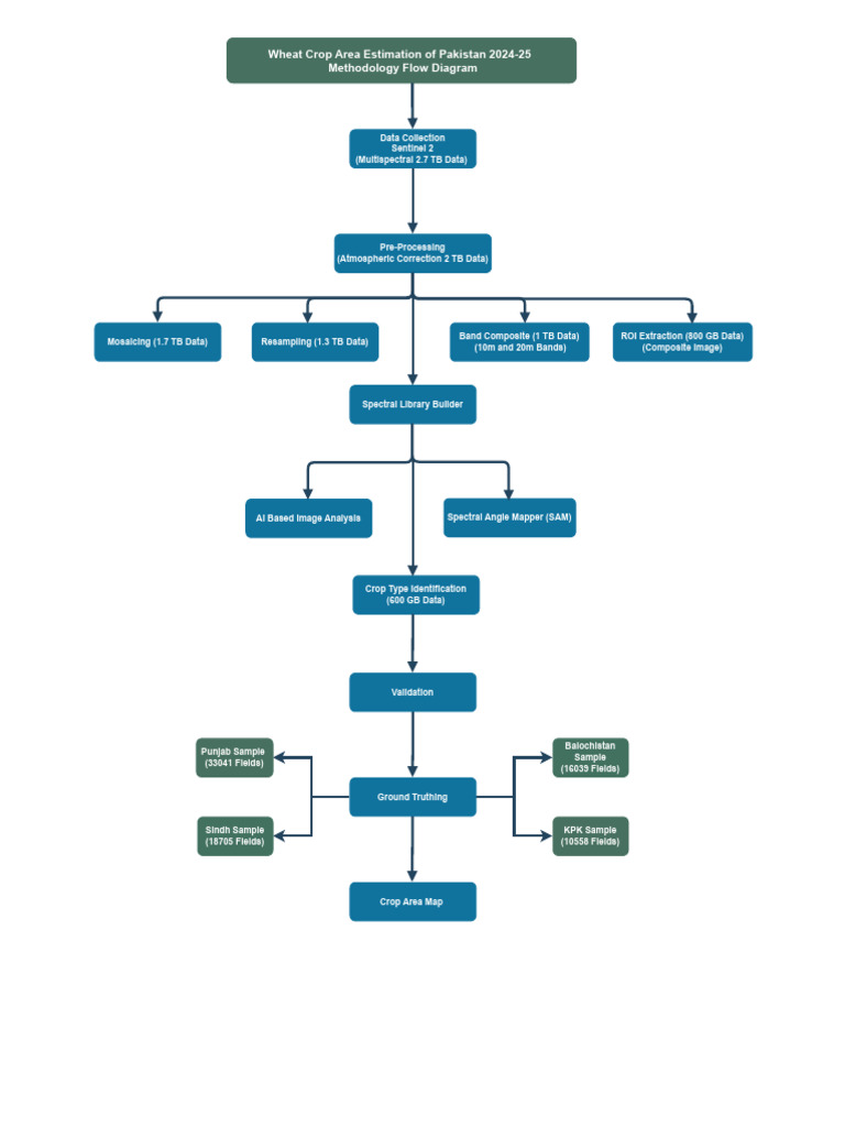 FLow Chart For Crop Area Map2.drawio | PDF