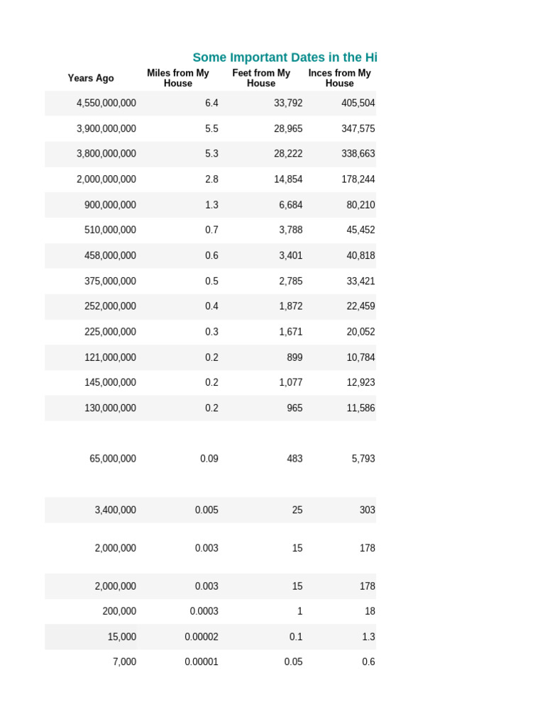Geologic Time Analogy (1) | PDF | Homo | Earth Sciences