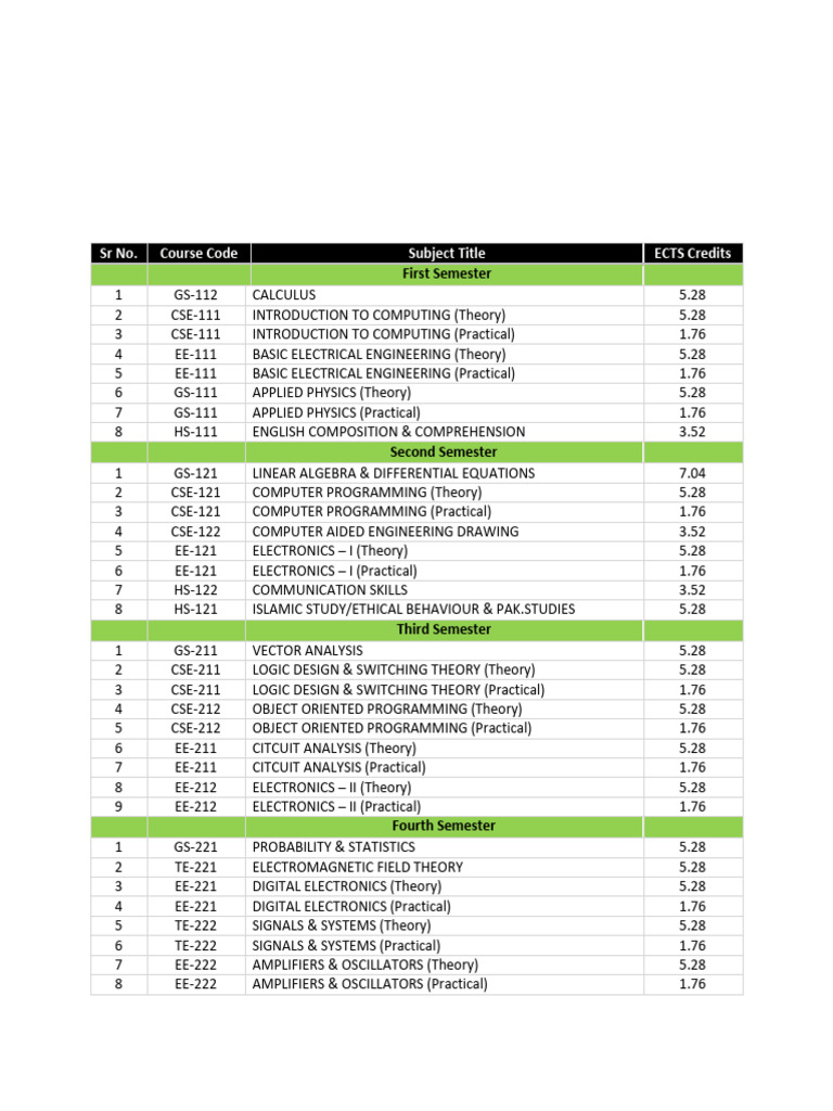 Description of Qualifications ECTS | PDF | Computer Science | Engineering