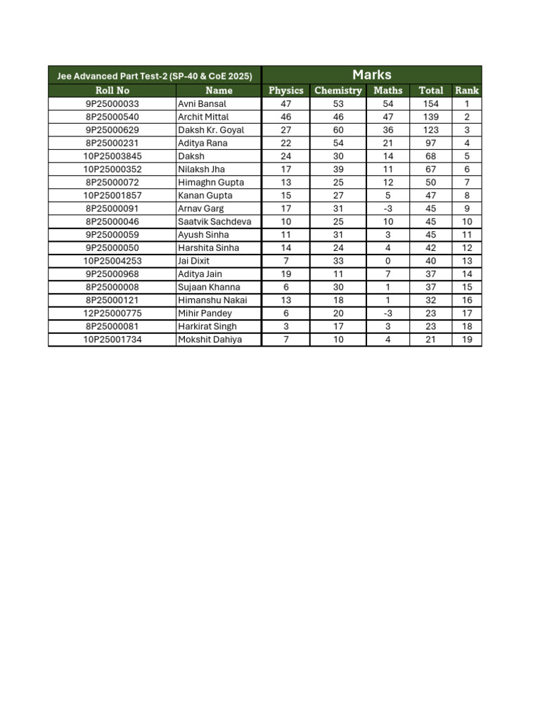 Jee Advanced Part Test-2 (SP-40 & CoE 2025) | PDF
