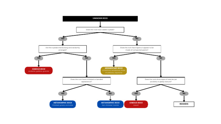 Geo101 - Rock Flowchart | PDF