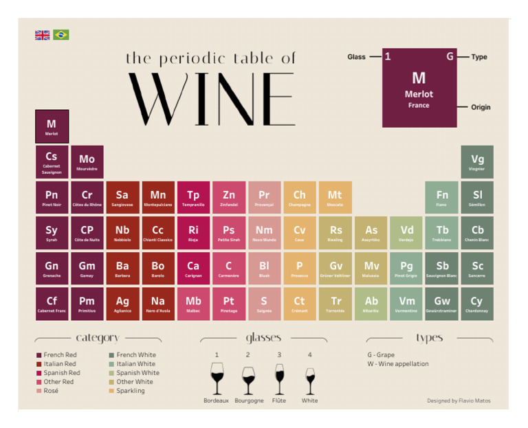 Periodic Table of Wine by Flavio Matos | PDF | Rose | Vitis