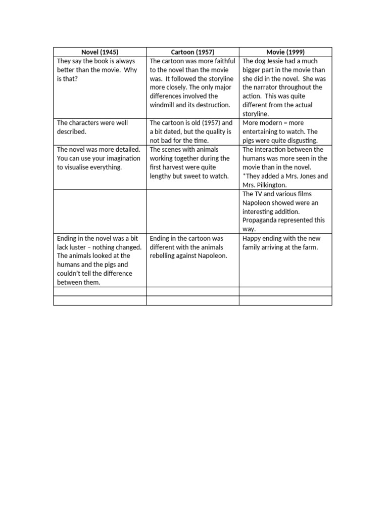 Comparing Brainstorm Animal Farm | PDF
