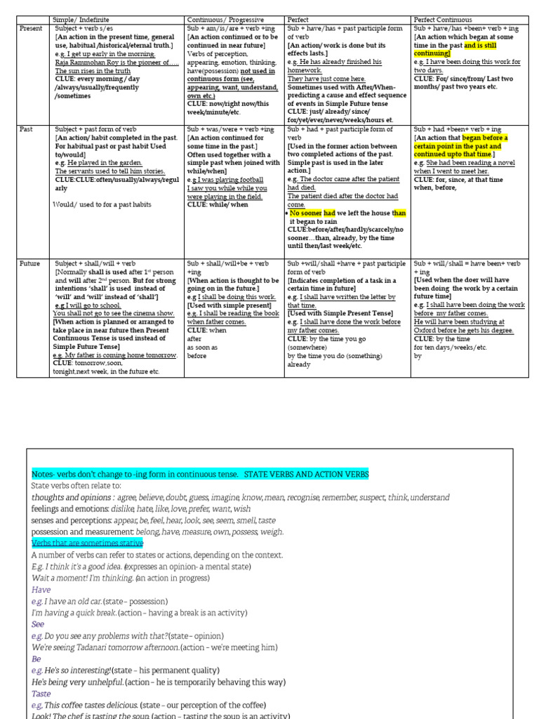 Tenses With Rules and Indicators | PDF | Verb | Linguistic Morphology