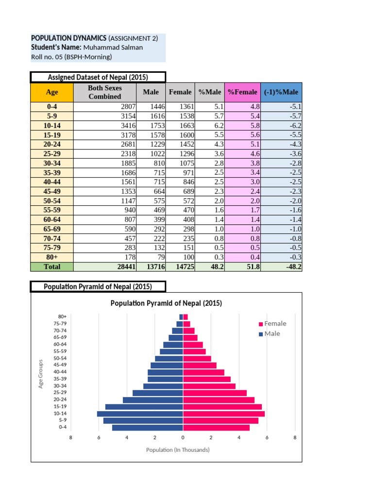 Population Pyramid of Nepal (2015) | PDF | Discrimination | Gender Equality