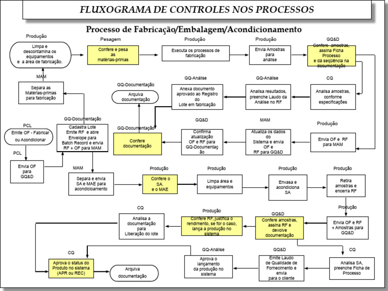 Fluxograma Processo Completo.ppt | PDF | Informática