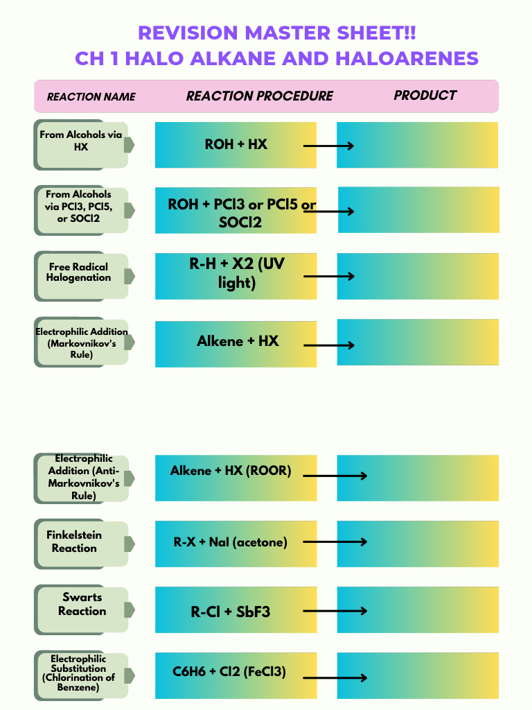 Revision Master Sheet - Haloalkane and Haloarenes | PDF