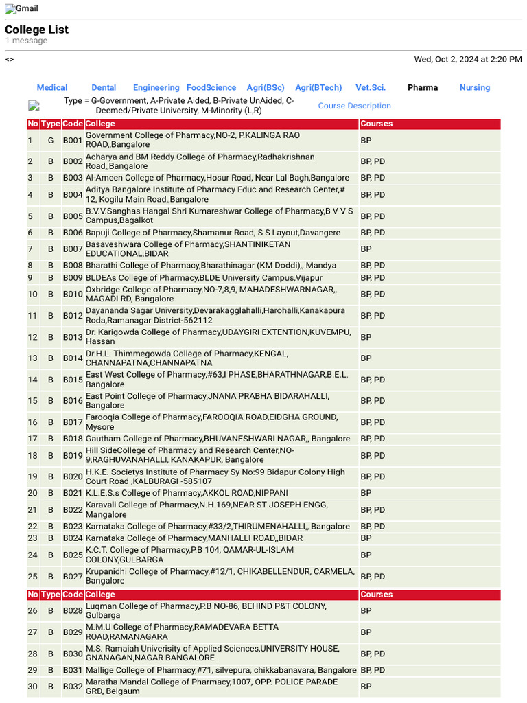 b Pharm - College List | PDF | Medical Treatments | Pharmacology