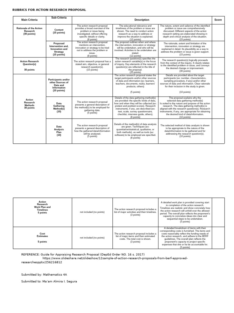 Rubrics-for-Ratings-Action-Research | PDF | Cognition | Procedural Knowledge