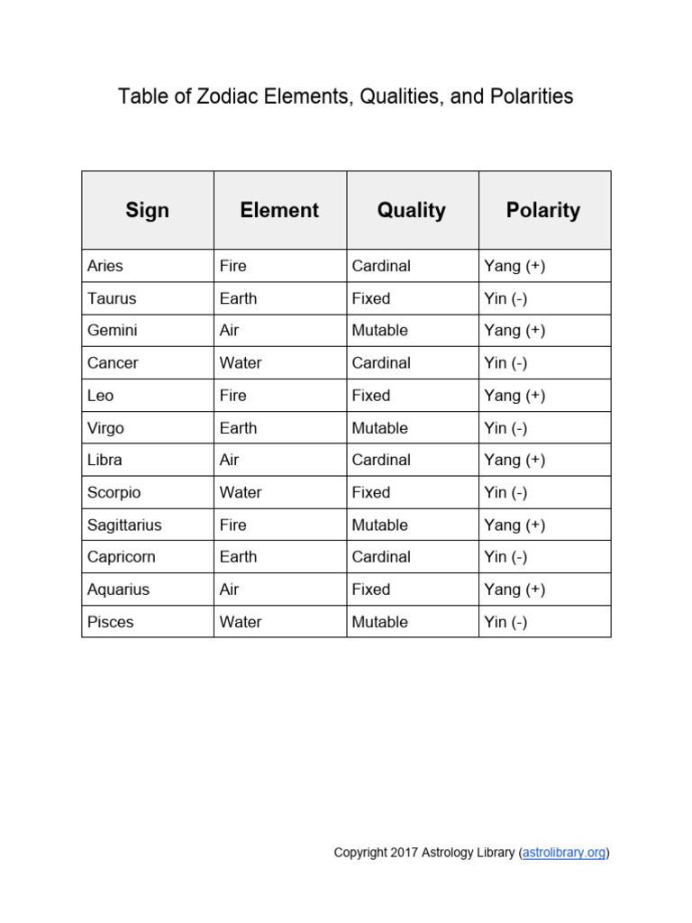 Zodiac Element Polarity Chart | PDF