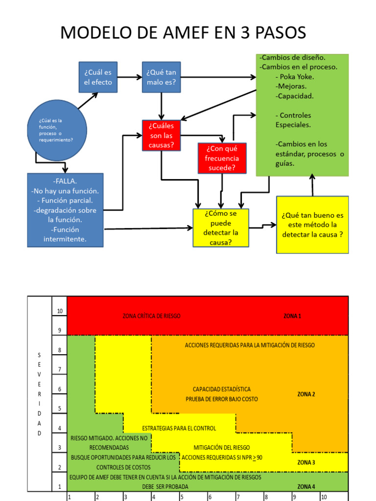Amef 3 Pasos-1 | PDF