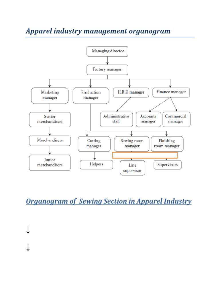 Apparel industry management organogram | PDF | Seam (Sewing) | Sewing