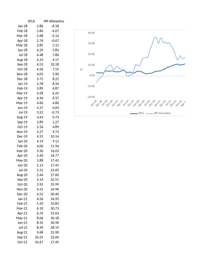 IPCA X IPP Alimentos | PDF