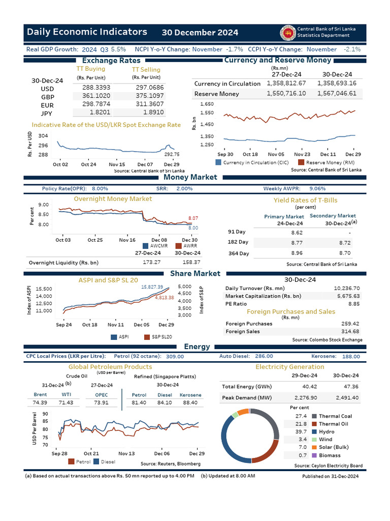 daily_economic_indicators_20241230_e | PDF