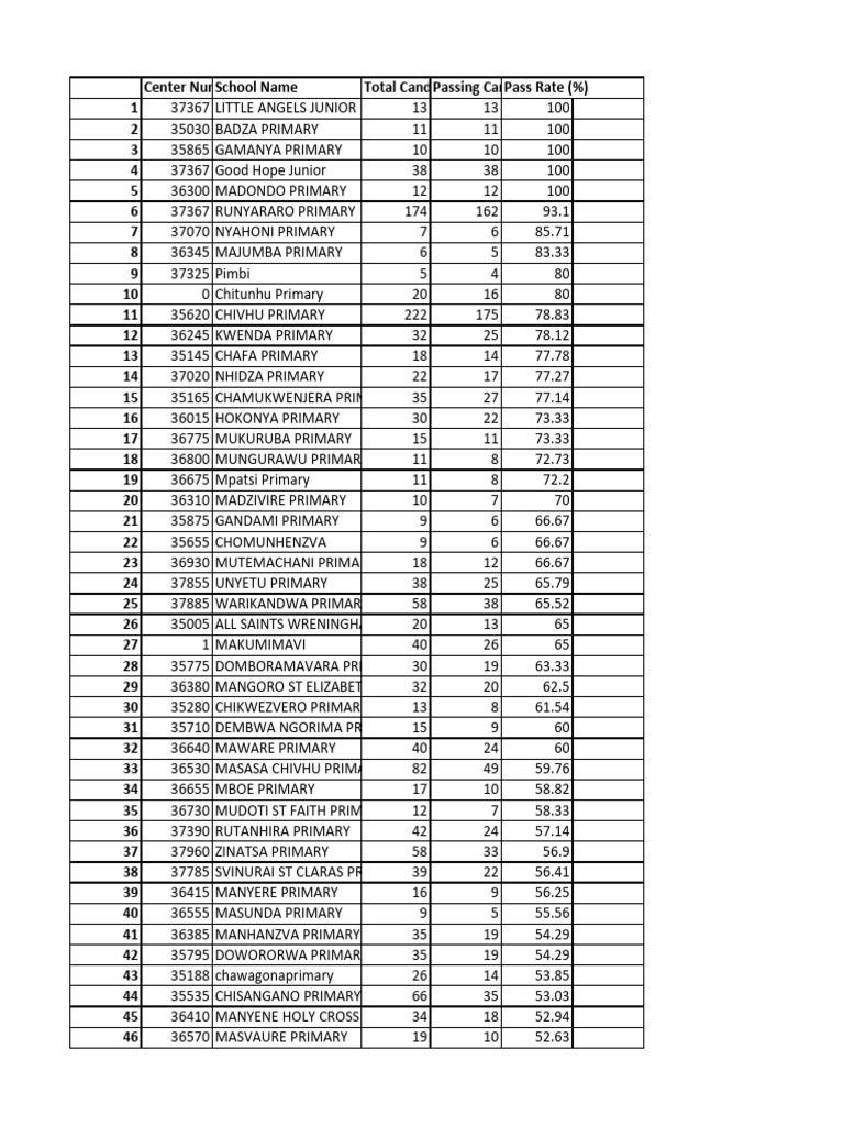 Chikomba g7 Ranking | PDF
