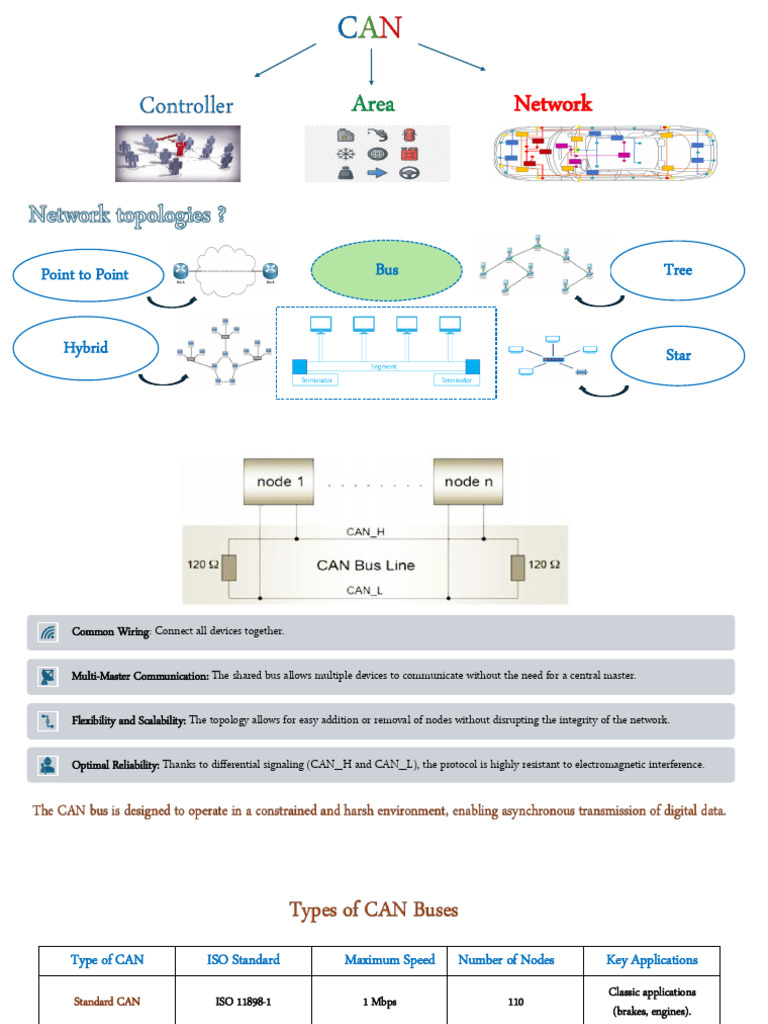Overview of CAN Network Topologies | PDF
