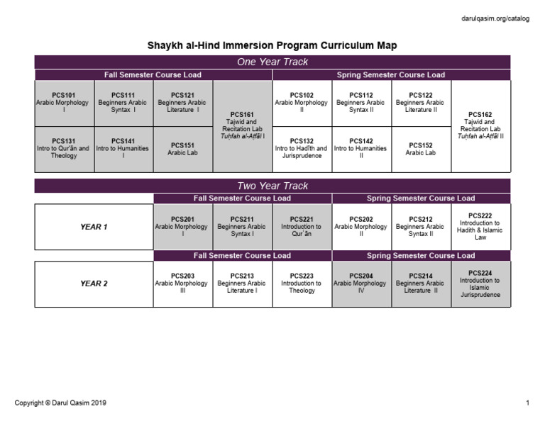 Curriculum Guide Shaykh Al Hind Program | PDF | Hadith | Islamic Texts