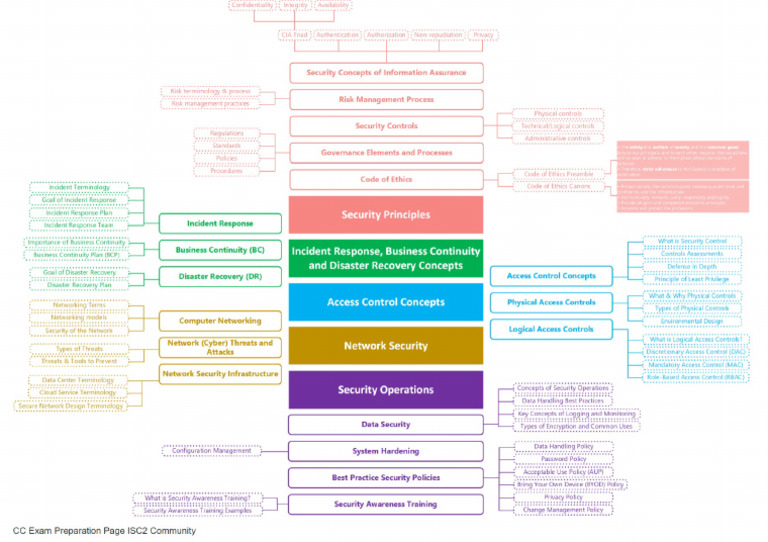ISC2 CC Exam Prep Flowchart | PDF