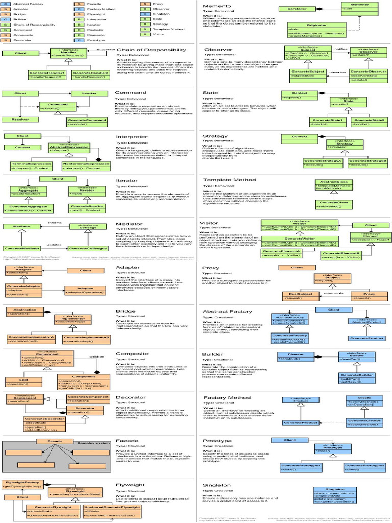 DesignPatterns (CheatSheet) (Z-Library) | PDF